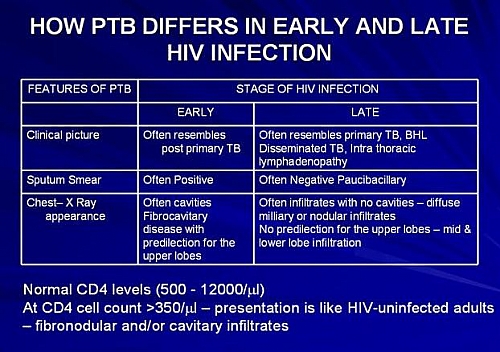 Tuberculosis and HIV AIDS coinfection relationship with the use of ARV ...